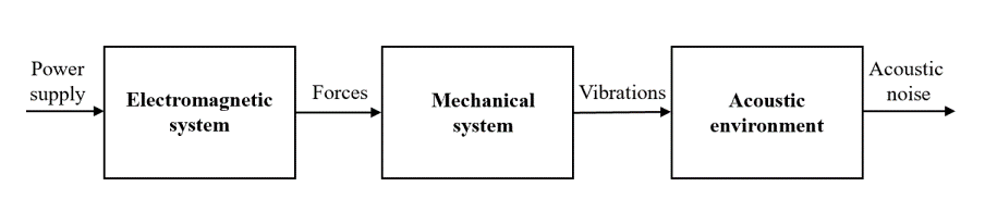 Evaluating acoustic noise in electrical machines - Maya HTT