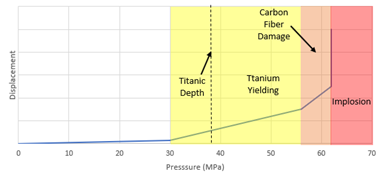 Structural analysis of a deep-sea submarine | Maya HTT